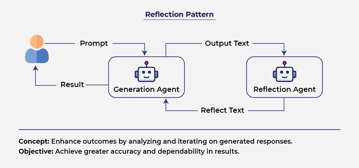 Building Intelligent AI Systems: Understanding Agentic AI and Design Patterns | Cybage